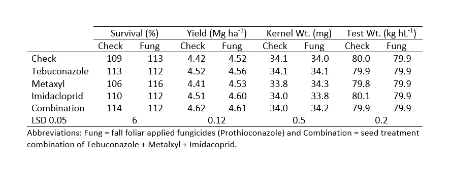 Winter Wheat - AAFC